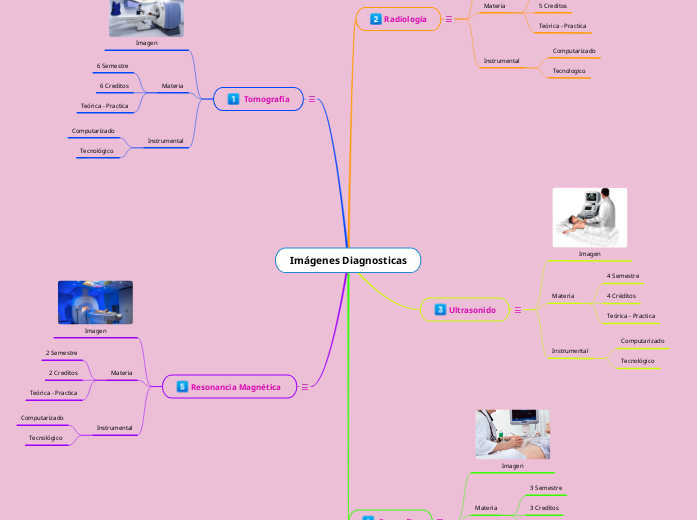 Imágenes Diagnosticas - Mind Map